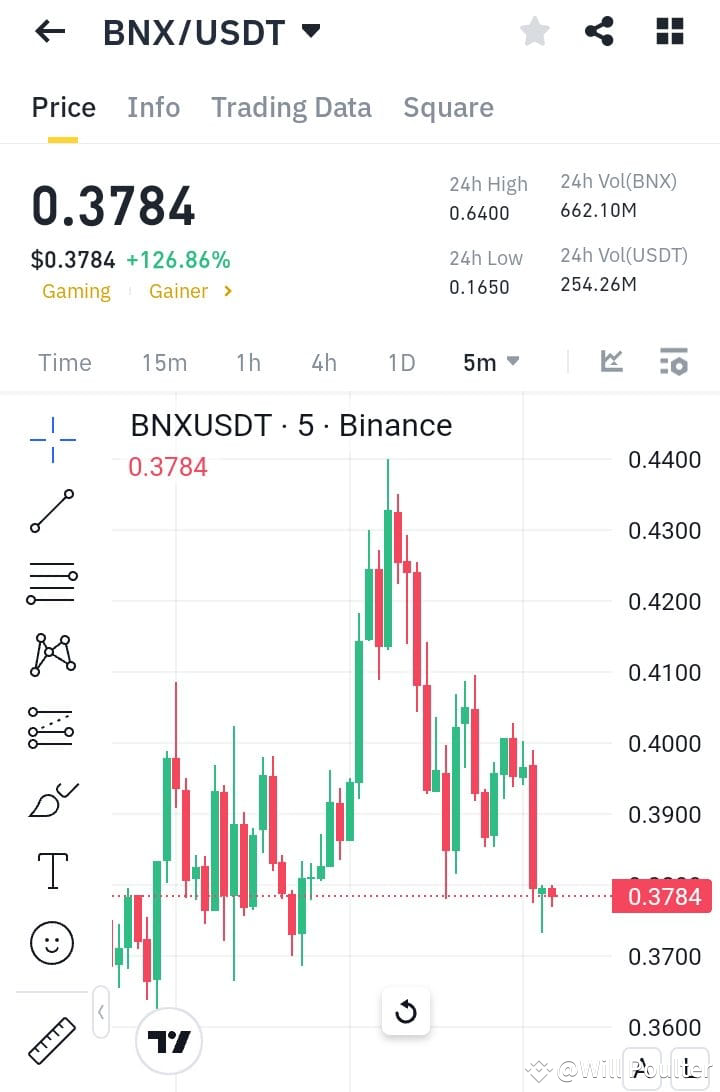 $BNX USDT Skyrockets 126%! Is This Just the Beginning? BN | Will Poulter on Binance Square
