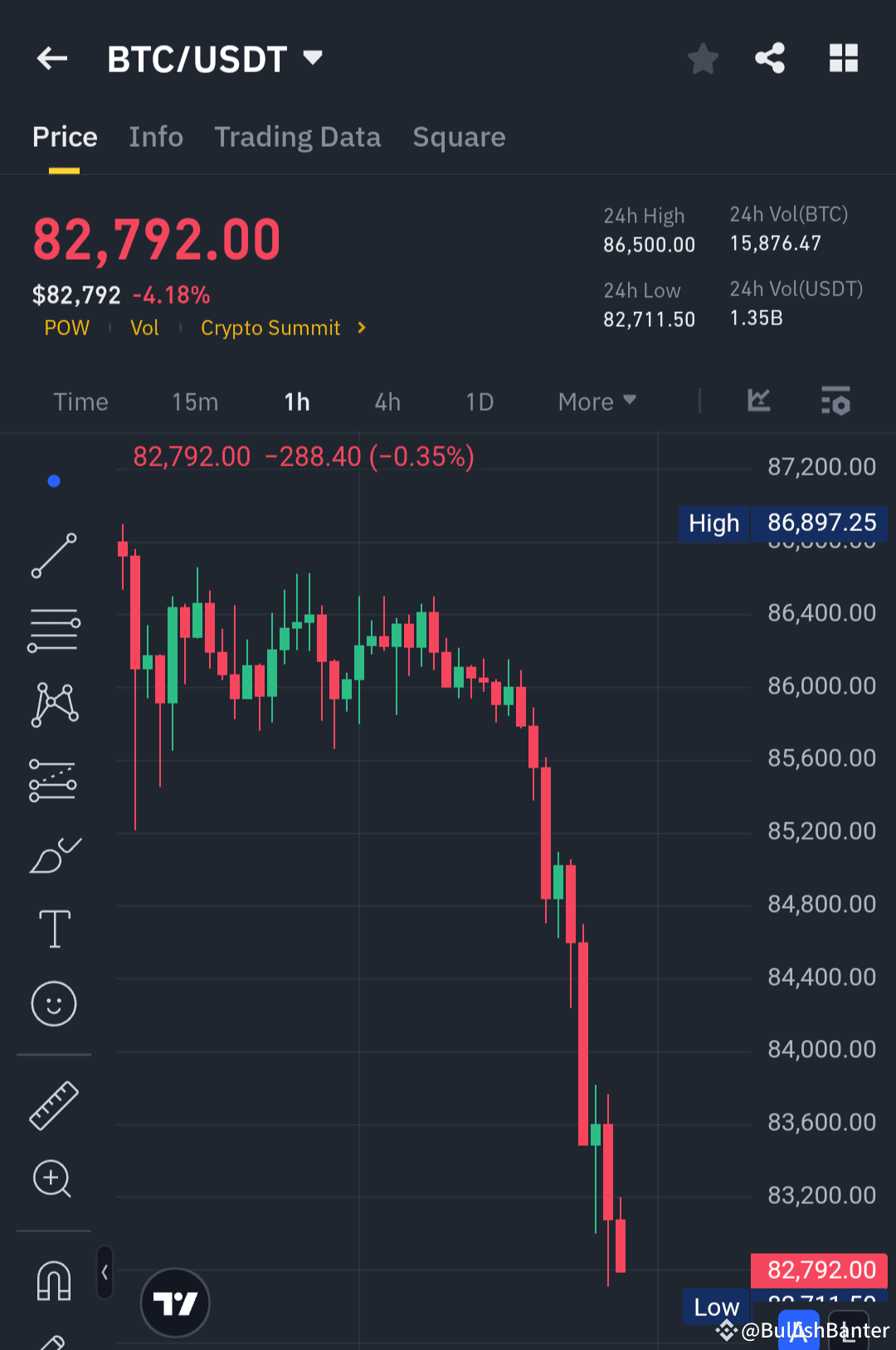 🚨 $BTC PLUNGES – BEARS IN CONTROL ... #btccrashed #Crypto | BullishBanter on Binance Square