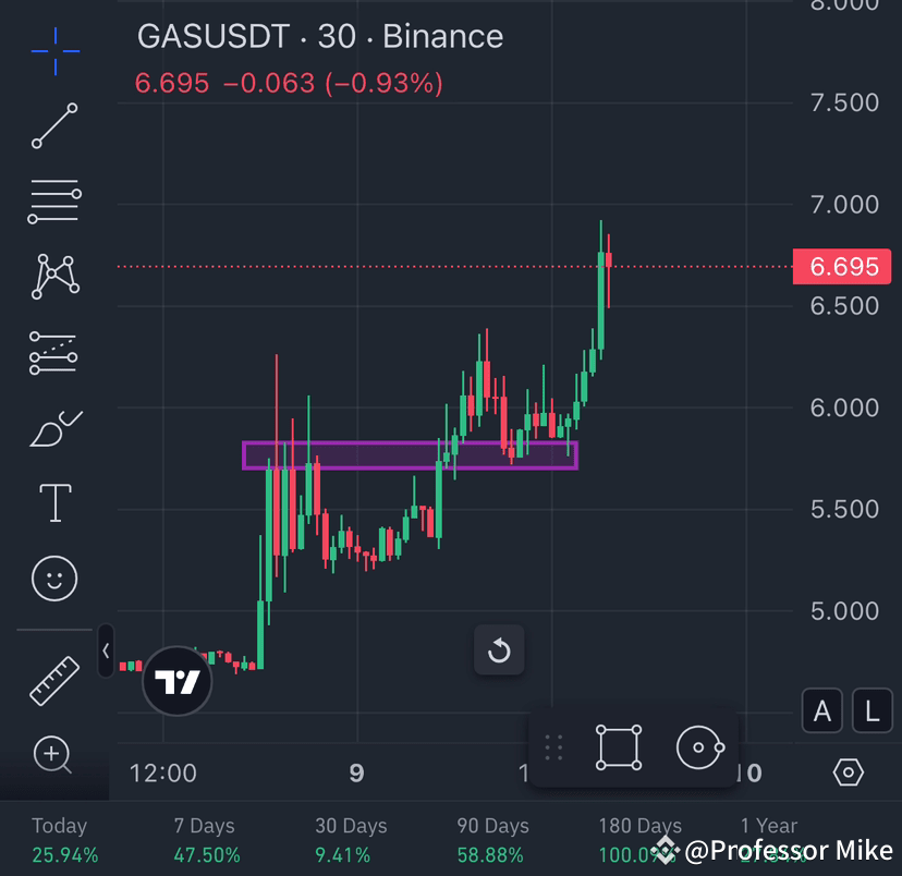 $GAS /USDT Update: Breakout Confirmed!🔥💯 The bullish mome | Professor Mike on Binance Square