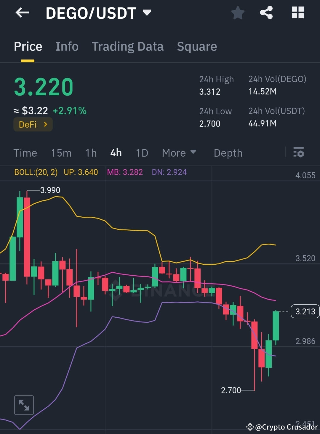 📈 Technical Analysis Alert 📉 🔍 Coin: $DEGO /USDT 💰 Pric | Crypto ...