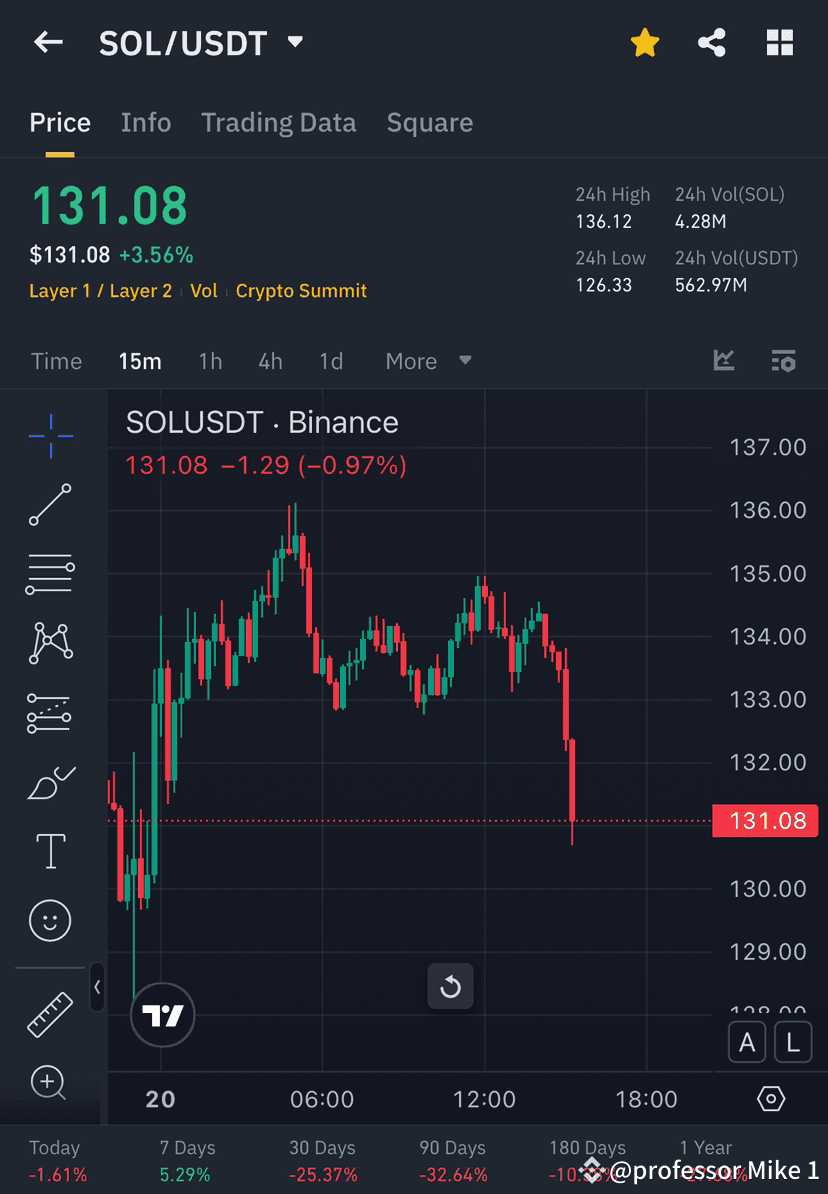 $SOL /USDT – Short Trade Entry Opportunity!🔥💯 Price: $131 | Professor Mike Official on Binance ...