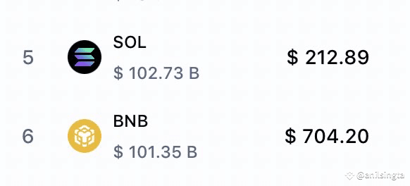 BIG BREAKING: $SOL FLIP $BNB MARKETCAP SOL $102.73 B BNB $ | anilsingta on Binance Square