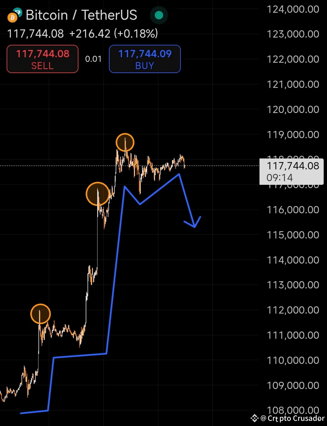 $BTC at Crossroads – Distribution Pattern Unfolding $BTC | Crypto ...