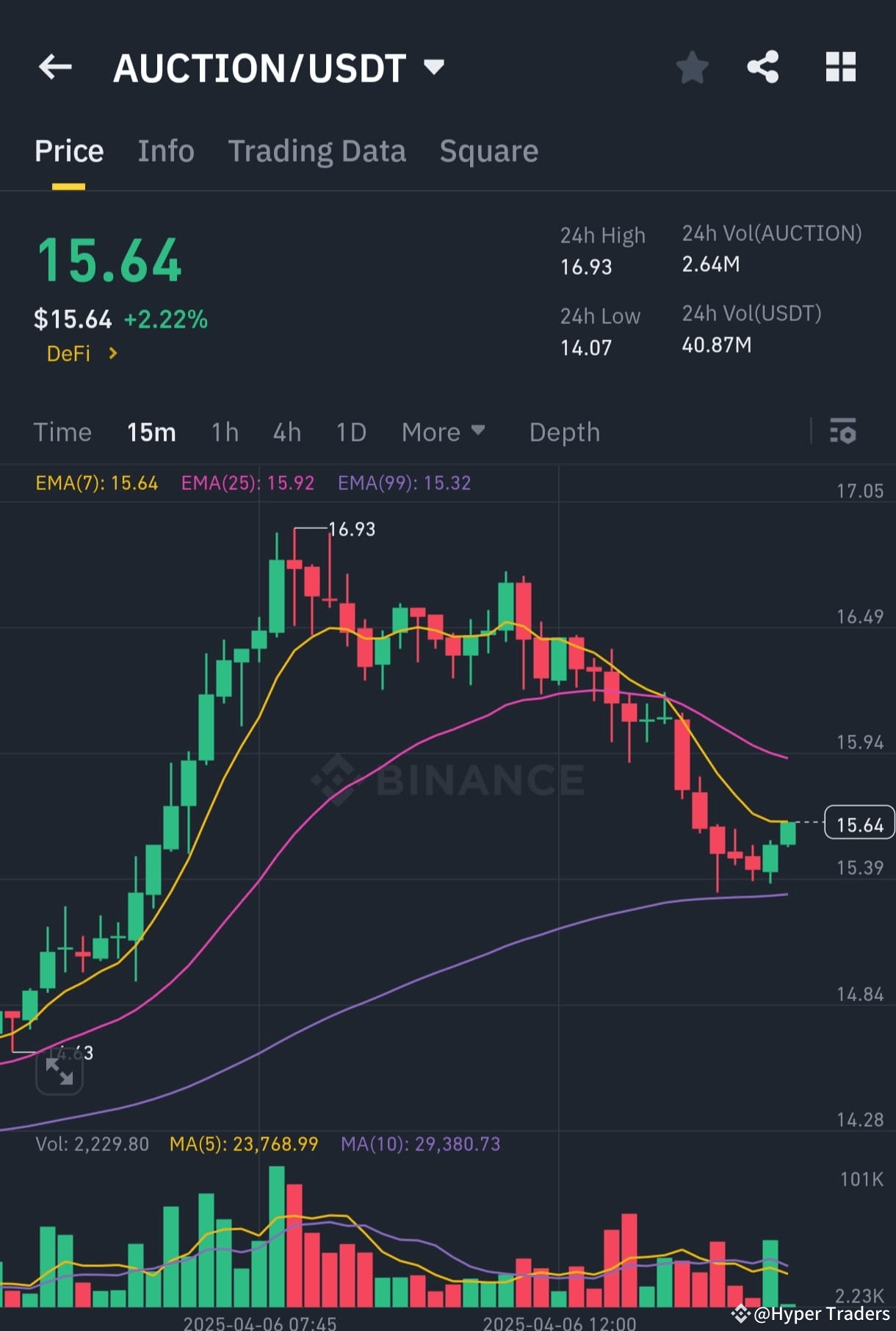 $AUCTION /USDT - Trade Setup - Quick Drop Short Play" Chart | Hyper Traders on Binance Square
