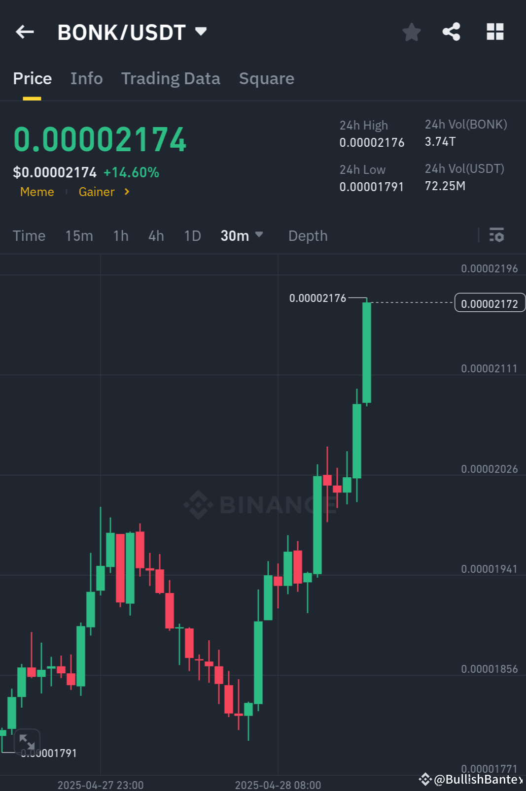 $BONK 2x Call Delivered – Huge Congratulations BONK has exp | BullishBanter on Binance Square