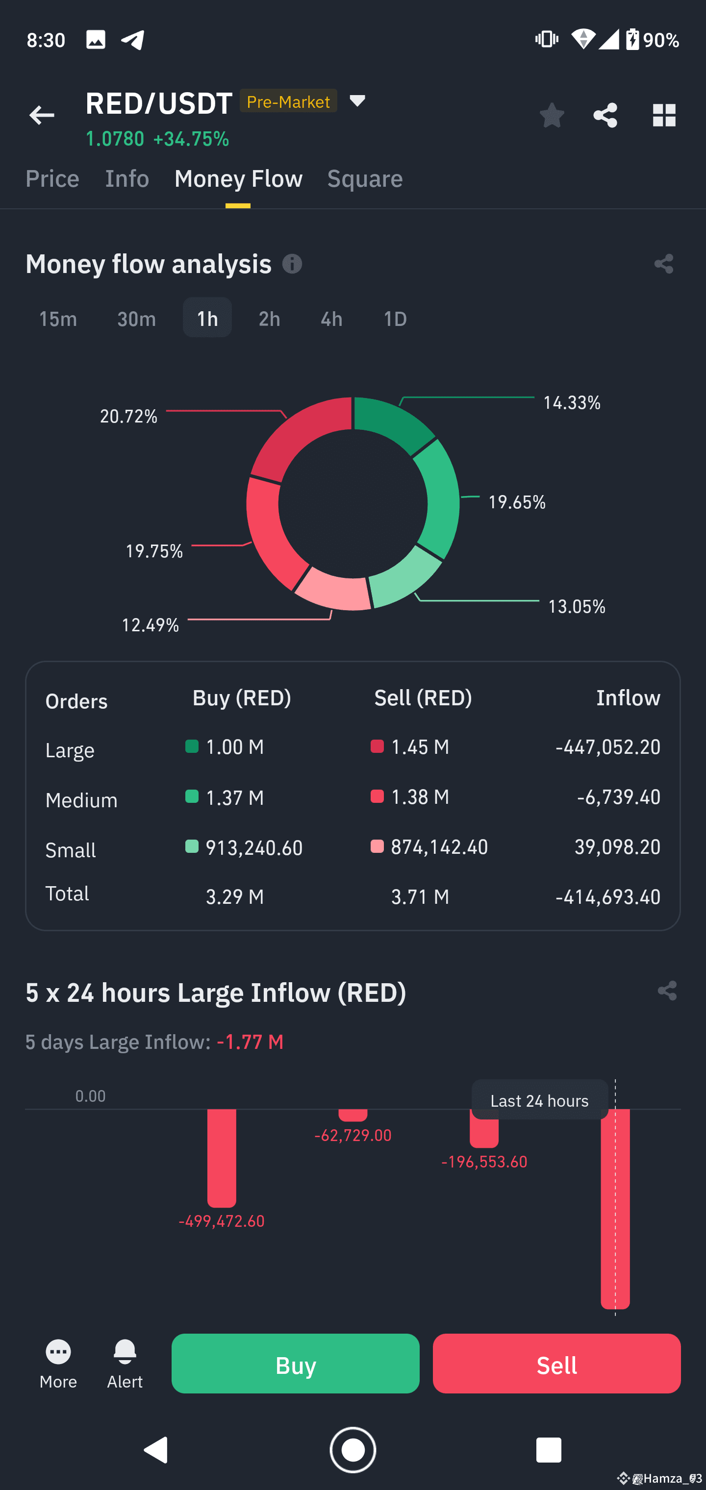 RED/USDT Spot Trade Analysis Market Overview The RED/USDT | Hamza_03 on ...