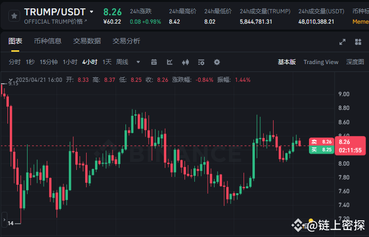 💥40 million Trump tokens unlocked! Memecoin suddenly surges | 链上密探 on ...