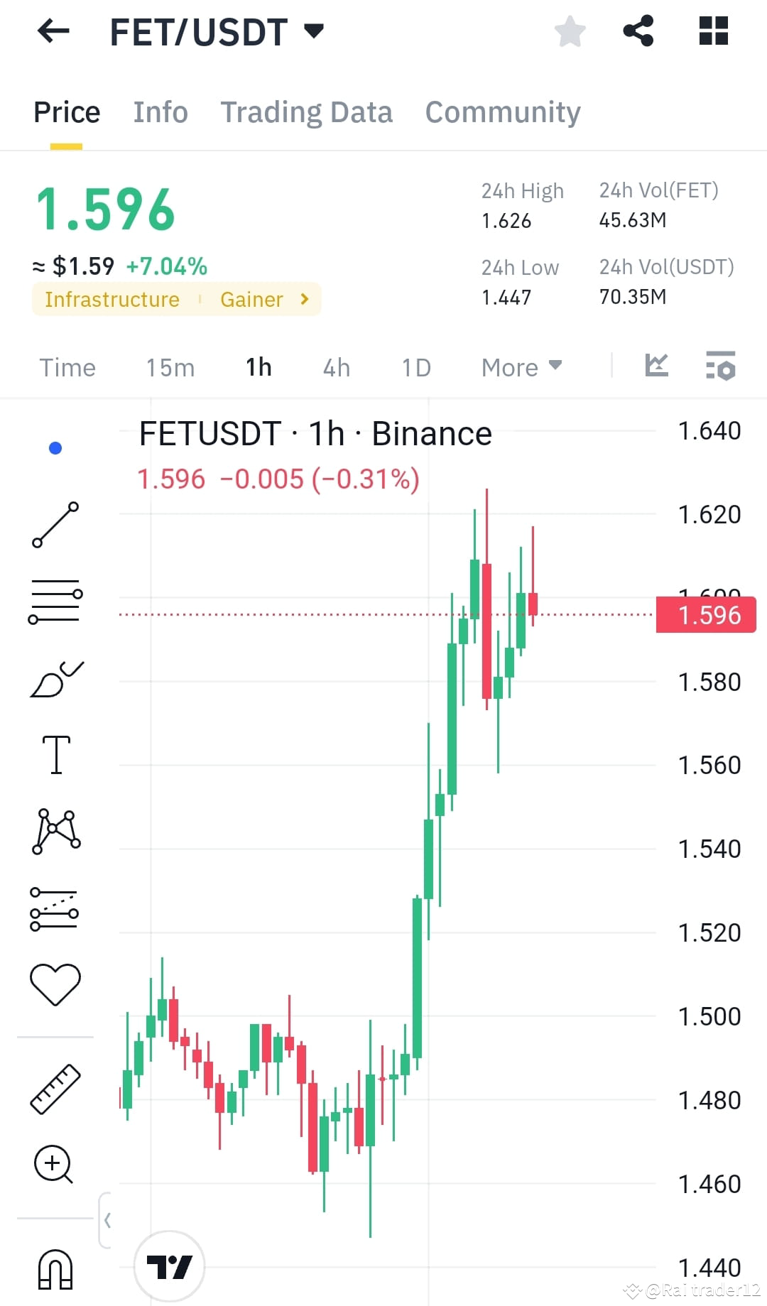 $FET /USDT Trading Signal Current Price: $1.59 (+7.04% in 24 | Mr_ Michael official on Binance ...