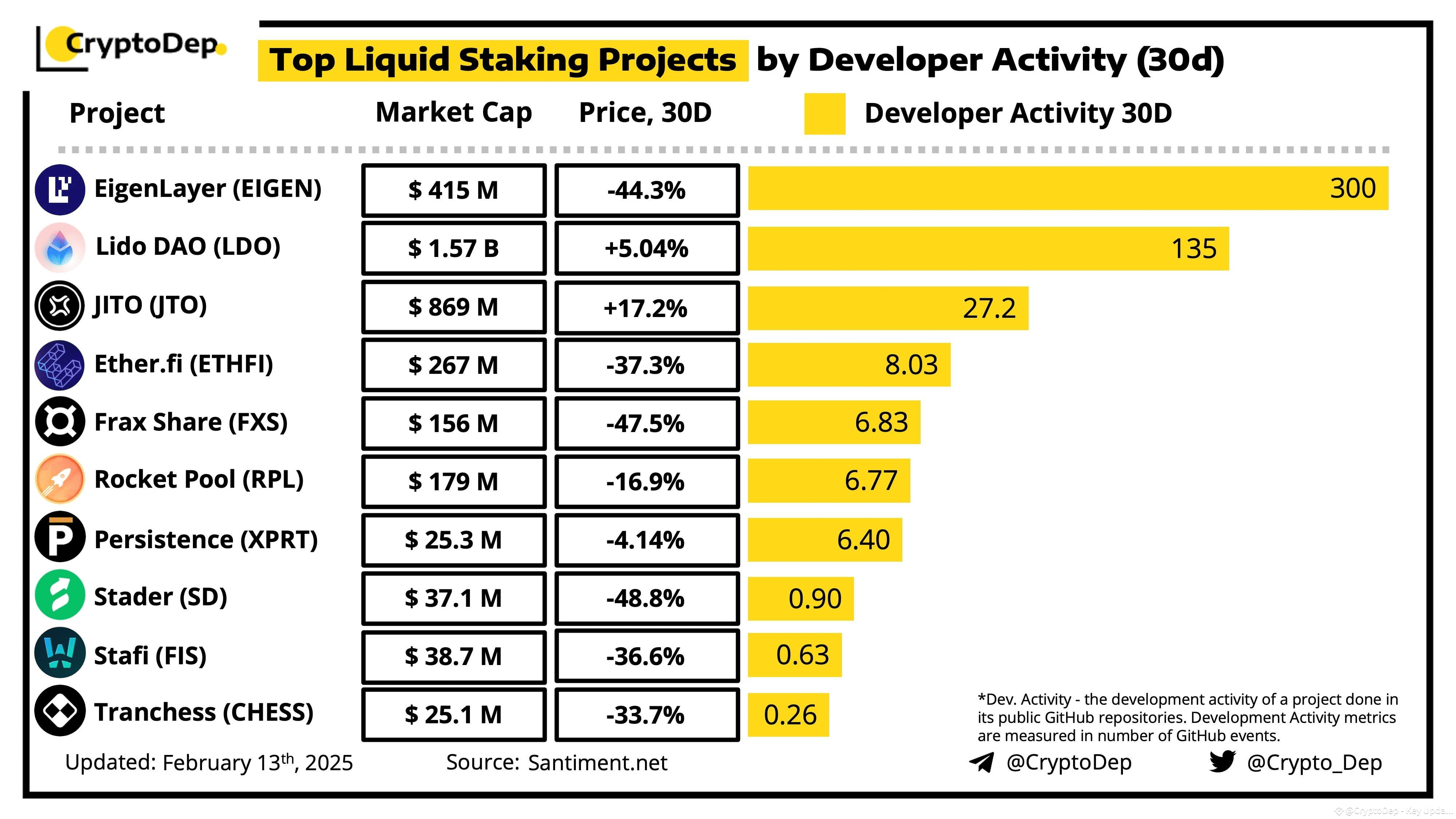 ⚡️ Top Liquid Staking Projects by Developer Activity (30d) | CryptoDep ...