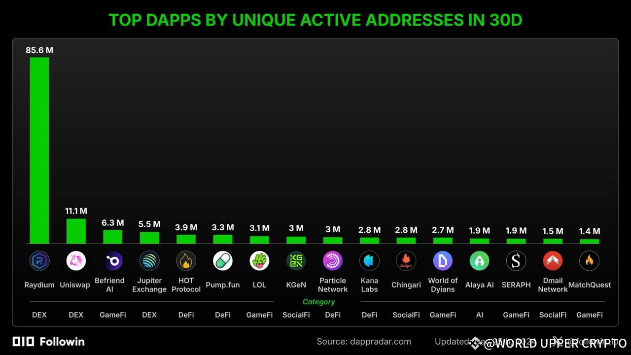📊🔋 Top dApps by Active Wallet Addresses: A 30-Day Snapshot | WORLD ...