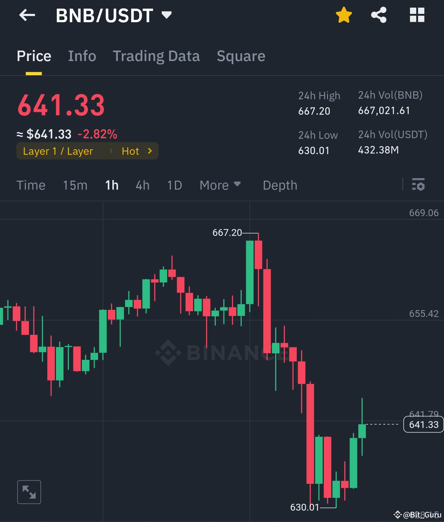 ⚠️ $BNB AT A PIVOTAL POINT – VOLATILITY SPIKES! $BNB is cu | Bit_Guru on Binance Square