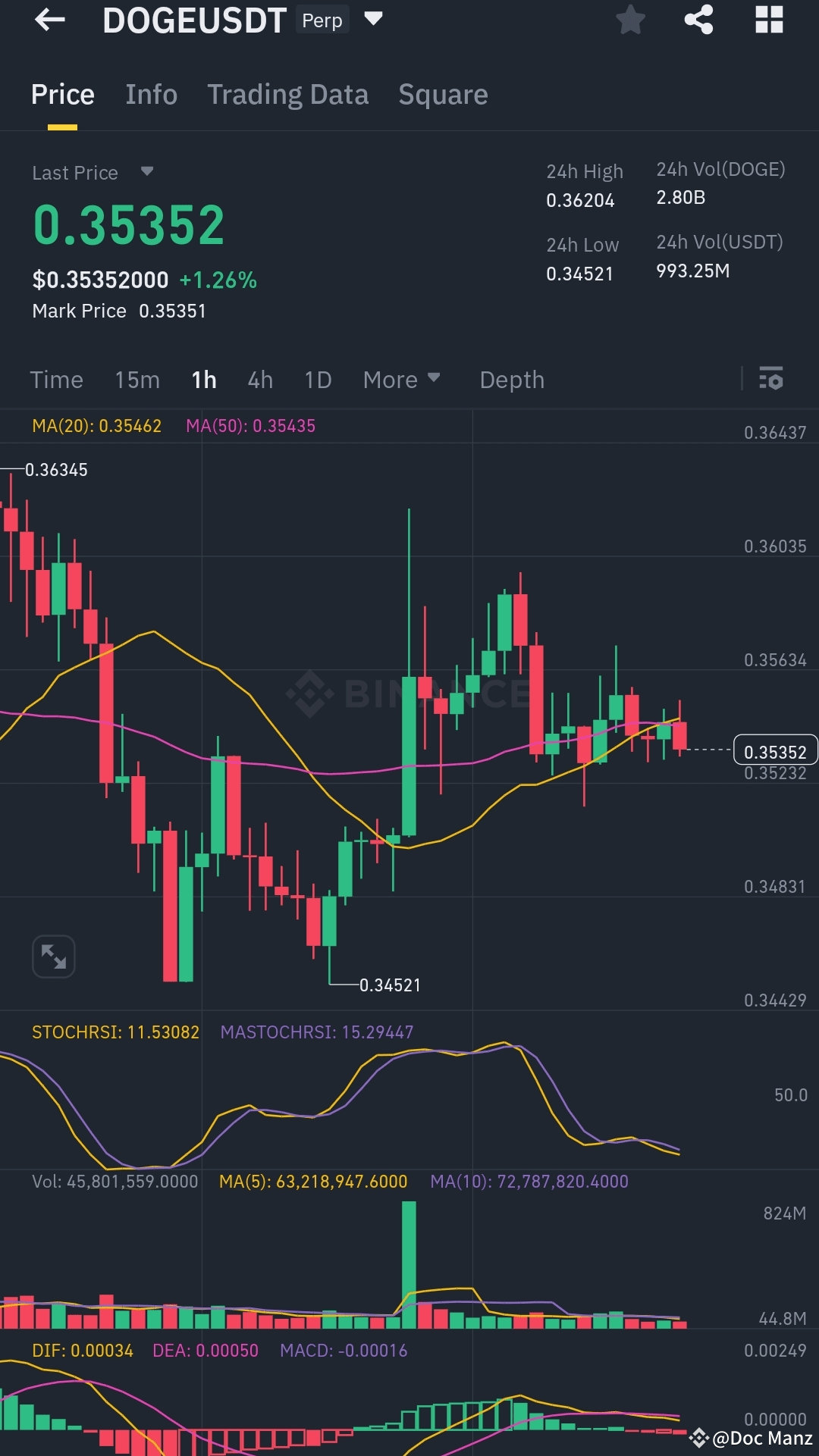 $DOGE /USDT LONG SIGNAL: ENTRY: 0.341-0.352 after closure o | Doc Manz ...