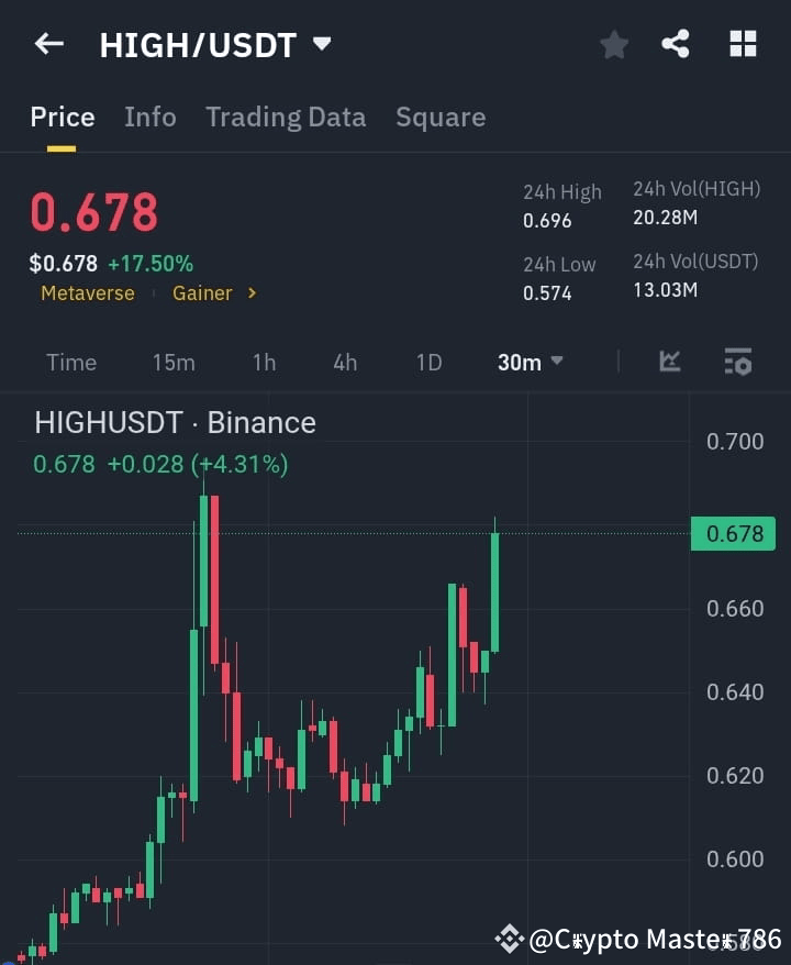 $HIGH /USDT – Blasting Through Resistance with +17% Surge! | Crypto Master 786 on Binance Square
