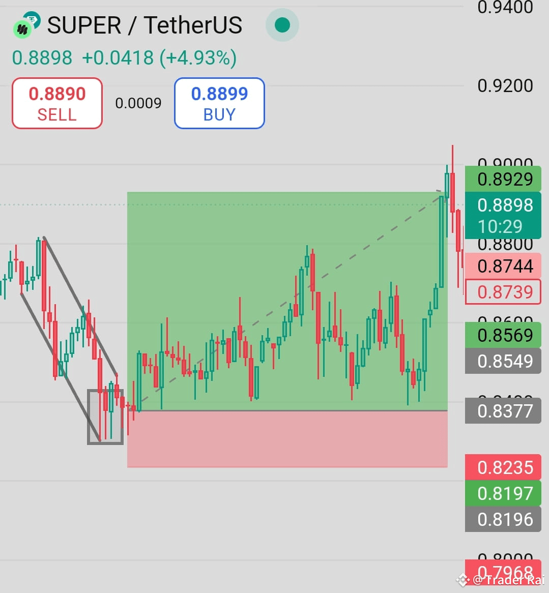 TP HIT SUCCESSFULLY – $SUPER SIGNAL Another successful c | Trader Rai on Binance Square