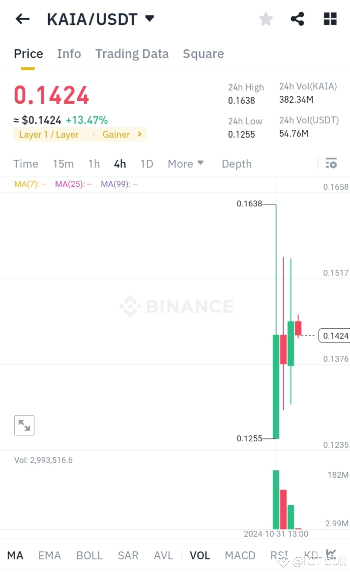 $KAIA $KAIA $KAIA /USDT chart, including support and resista | ICT bull on Binance Square