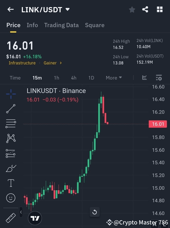 📉 $LINK /USDT Short Trade Alert! 📉 💰 Current Price: $16. | Crypto Master 786 on Binance Square