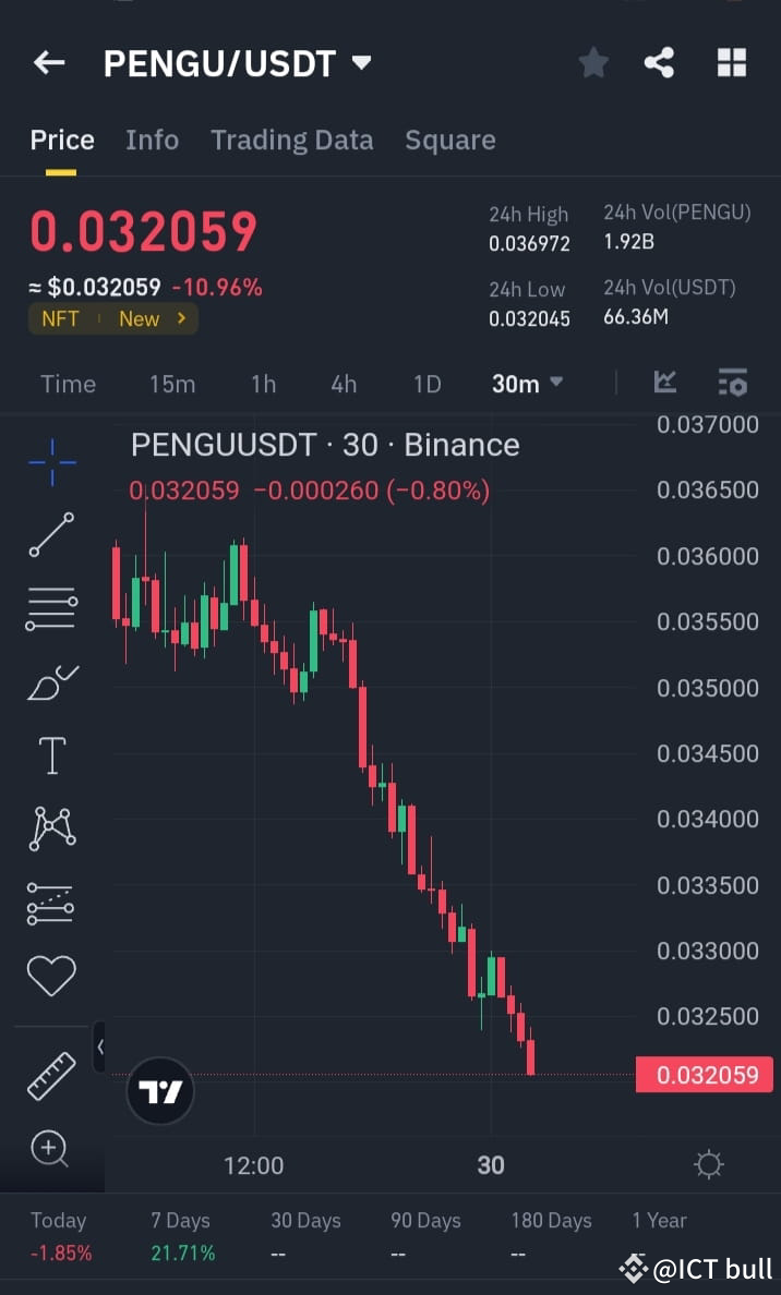 $PENGU /USDT Trading Signal – Oversold Bounce Incoming? Ent | ICT bull on Binance Square