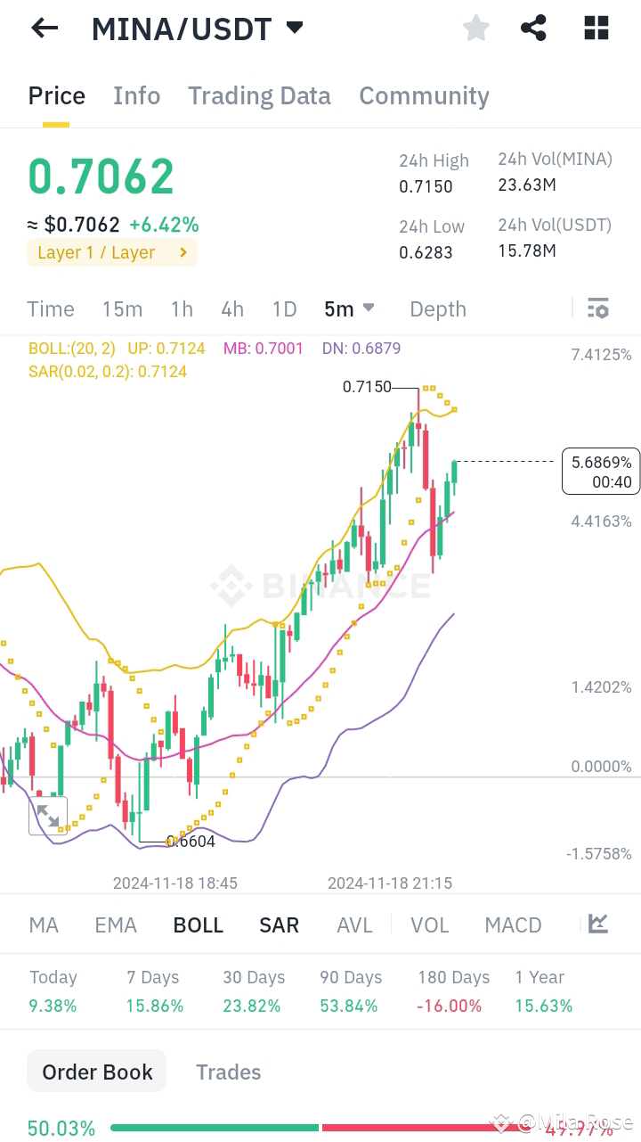 $MINA /USDT Technical Analysis:🚀🎯 Current Price: 0.7062 | Mila Rose on Binance Square