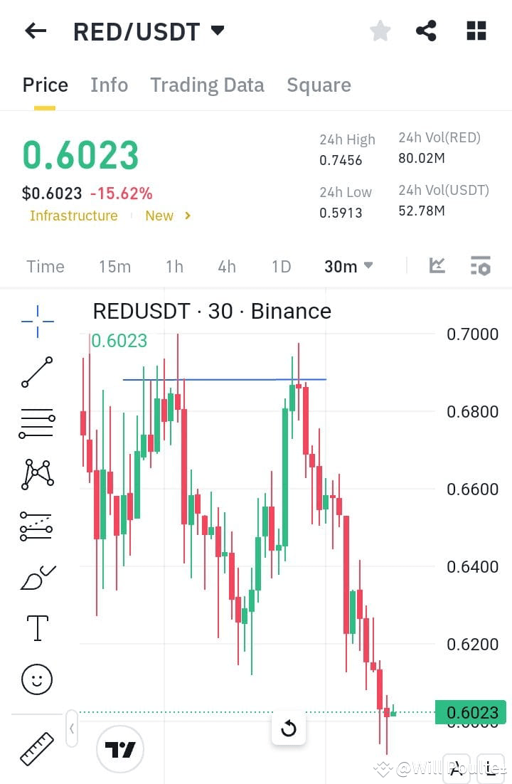 $RED /USDT BEARISH BREAKDOWN – FURTHER DOWNSIDE AHEAD? 🚨 | Will Poulter on Binance Square