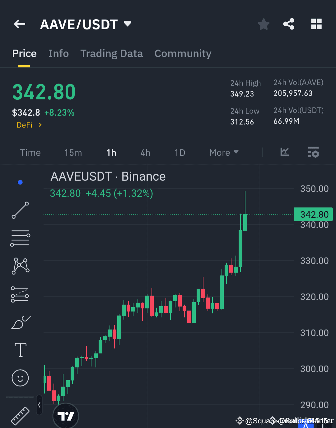 $AAVE $AAVE /USDT: Strong Momentum – Big Opportunities Ah | MURAD- Crypto on Binance Square