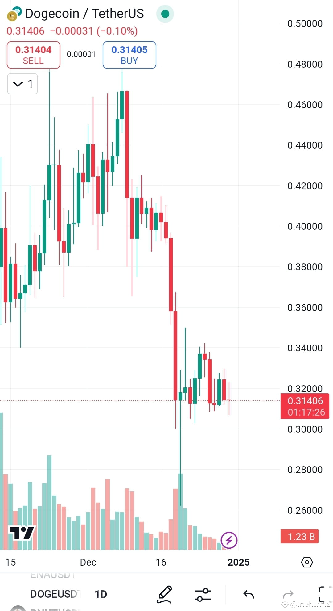 $DOGE /USDT Short Trade Setup Dogecoin is struggling to hol | mohtrma on Binance Square