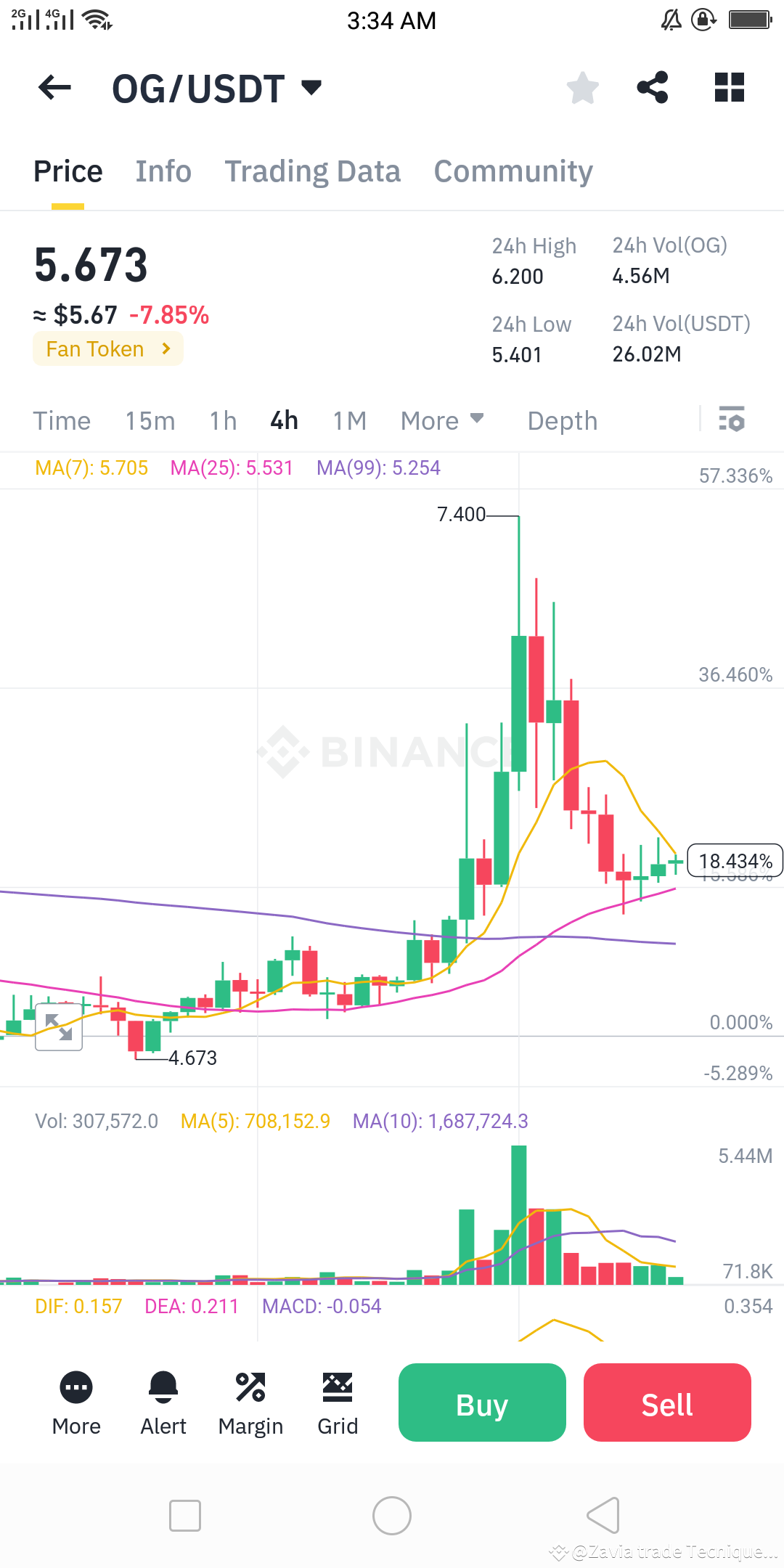 $OG Technical Analysis of OG/USDT The current price of OG | Zavia trade Tecniques on Binance Square