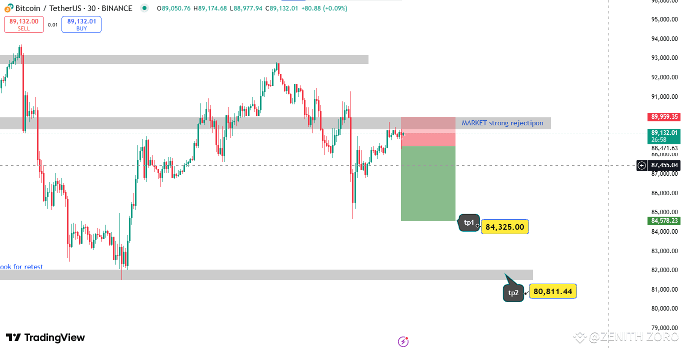 $BTC FACING REJECTION – IS A DROP INCOMING? Bitcoin is sho | ZENITH ZORO on Binance Square