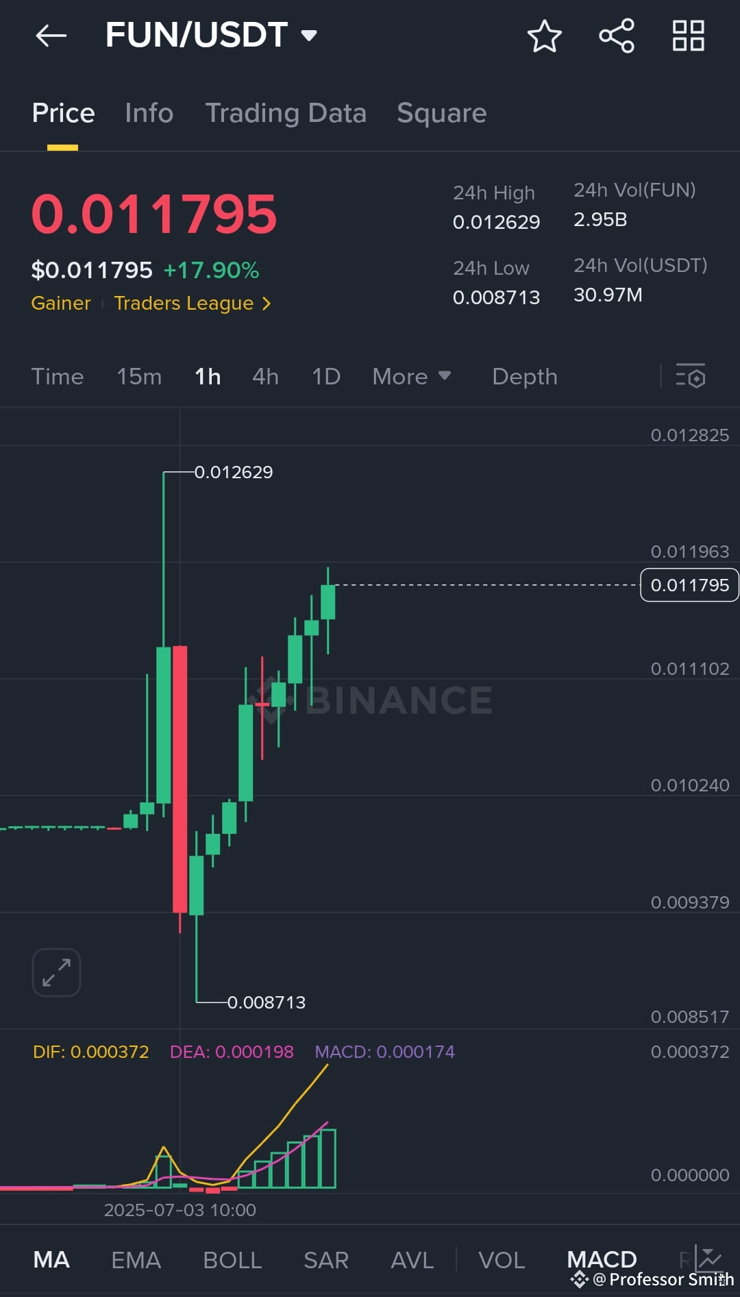 $FUN USDT – STRONG REVERSAL WITH MOMENTUM! LONG TRADE SIGNAL | Professor Smith on Binance Square