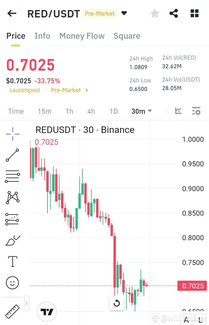 $RED /USDT Short Trade Setup Market Analysis RED/USDT is c | Will Poulter on Binance Square
