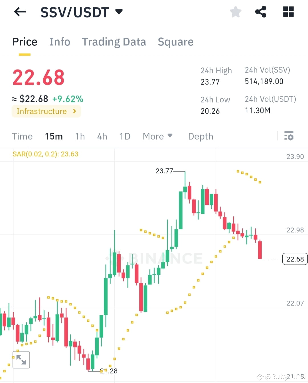 SSV/USDT Technical Analysis & Trade Signal Current Price: $ | Ruby Luna on Binance Square