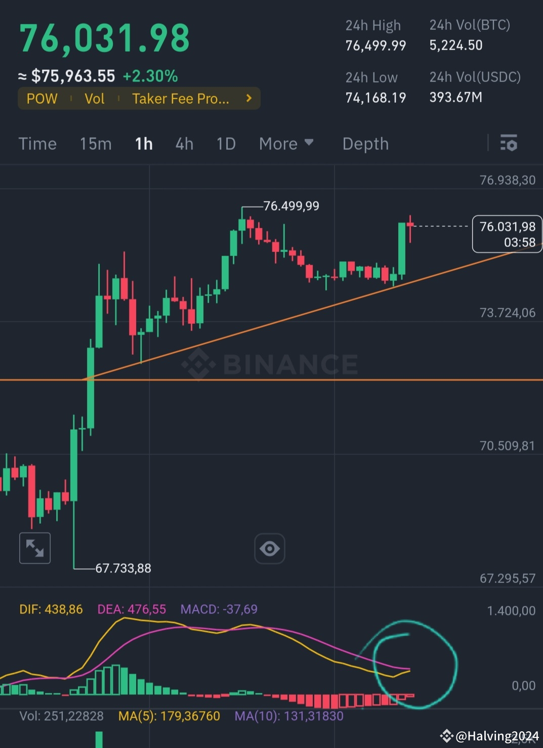 Bitcoin trend line support 1 hour timeframe 🚀💰🚀 keep you | Halving2024 ...