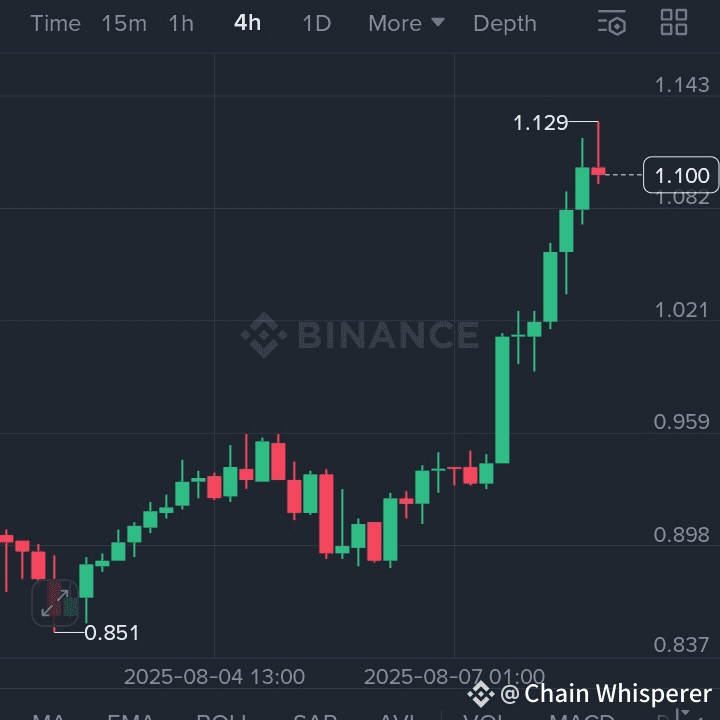 🚨 $LDO /USDT Breakout Watch: Bulls Regain Full Control L | Chain Whisperer on Binance Square