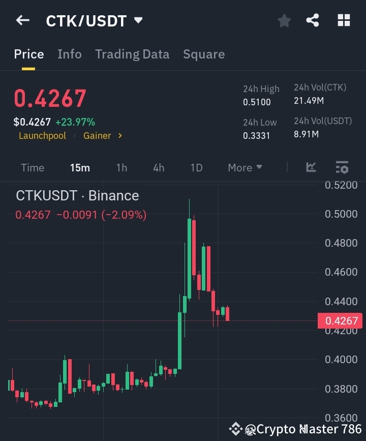 🚨 $CTK /USDT – Breakdown After Pump? 💯 📊 Market Structur | Crypto Master 786 on Binance Square