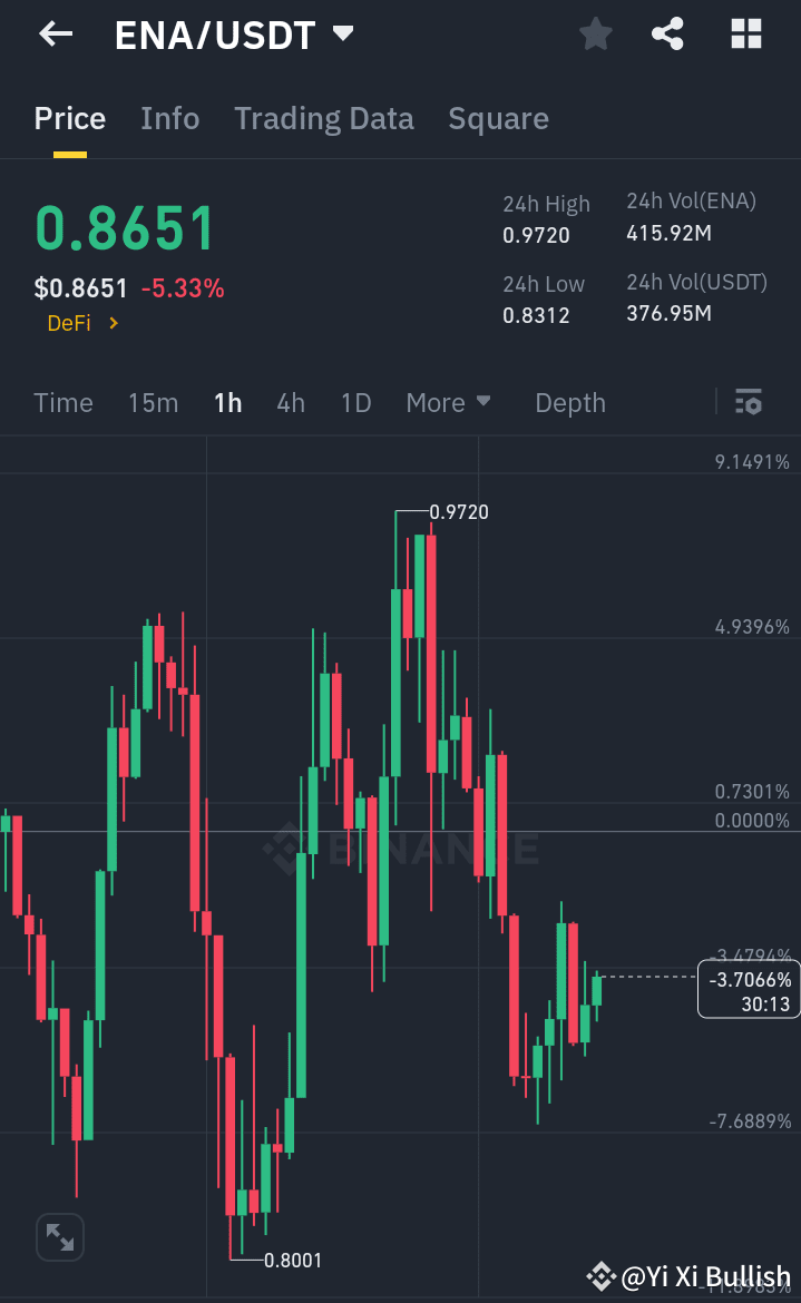 🚀 $ENA /USDT: Bearish Pressure with Key Levels – Trade Setu | Yi Xi Bullish on Binance Square