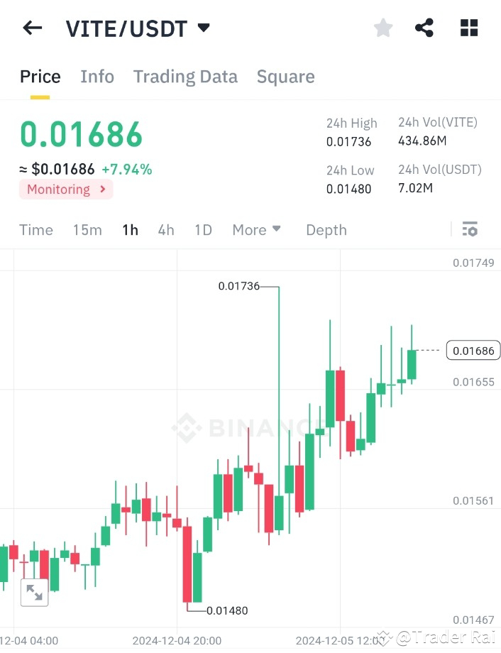 🚀 $VITE /USDT: Solid Gains with a 7.94% Surge – High Volu | Trader Rai on Binance Square