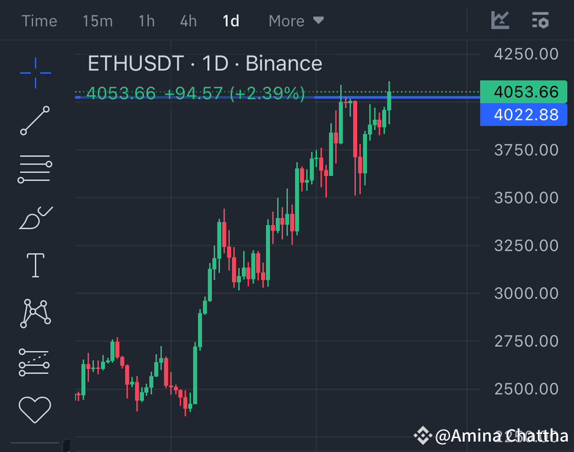 $ETH is showing strong bullish momentum, currently trading a | Amina Chattha on Binance Square