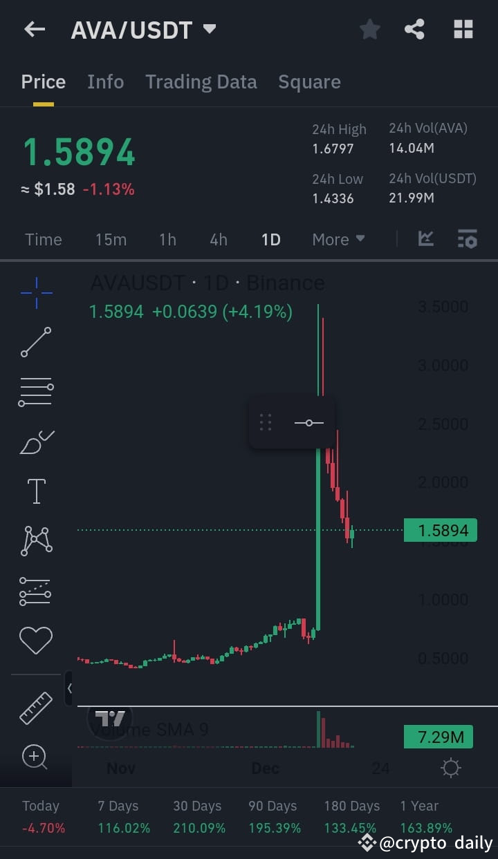 Breakout Alert: $AVA /USDT Bullish Momentum Building! 🔥💯 T | crypto daily on Binance Square