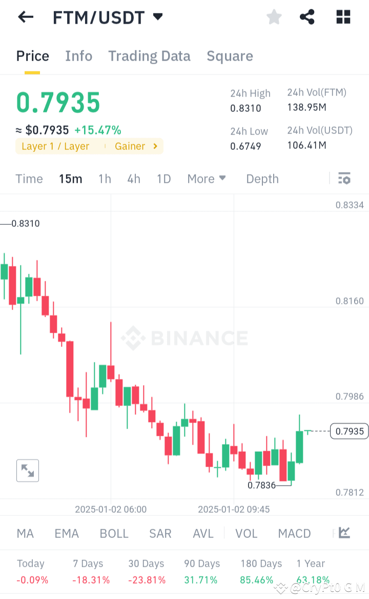 $FTM /USDT Technical Analysis & Trade Signals Current Pri | CryPt0 G M on Binance Square