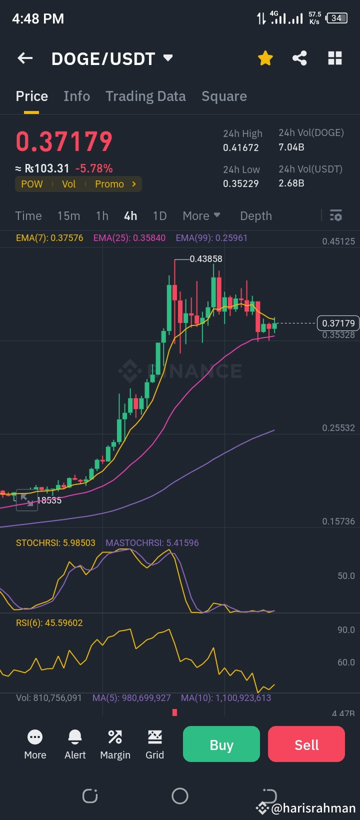 $DOGE COIN (ALERT🚨) Will decline further: Dogecoin's price | harryheree on Binance Square