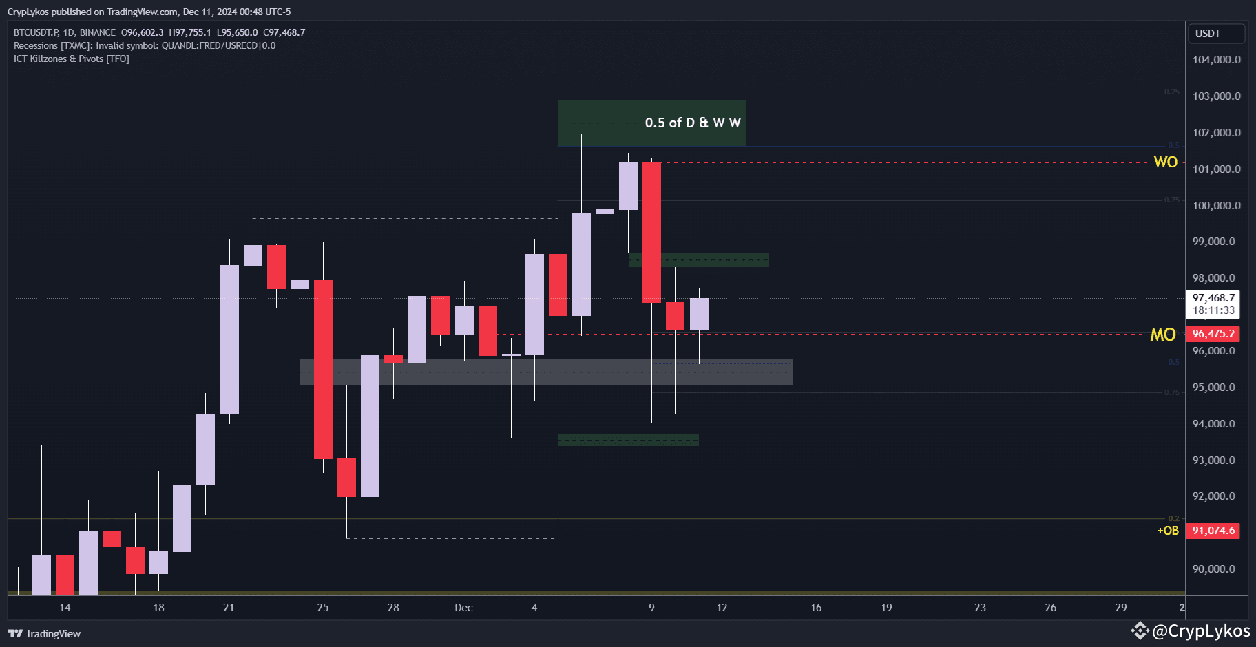 $BTC - Technical Analysis Daily Last candle filled most of | CrypLykos ...