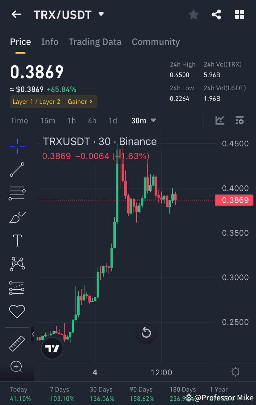 📈 $TRX /USDT ANALYSIS – NEXT BIG MOVE AHEAD!🔥💯🚀 Current | Professor Mike on Binance Square