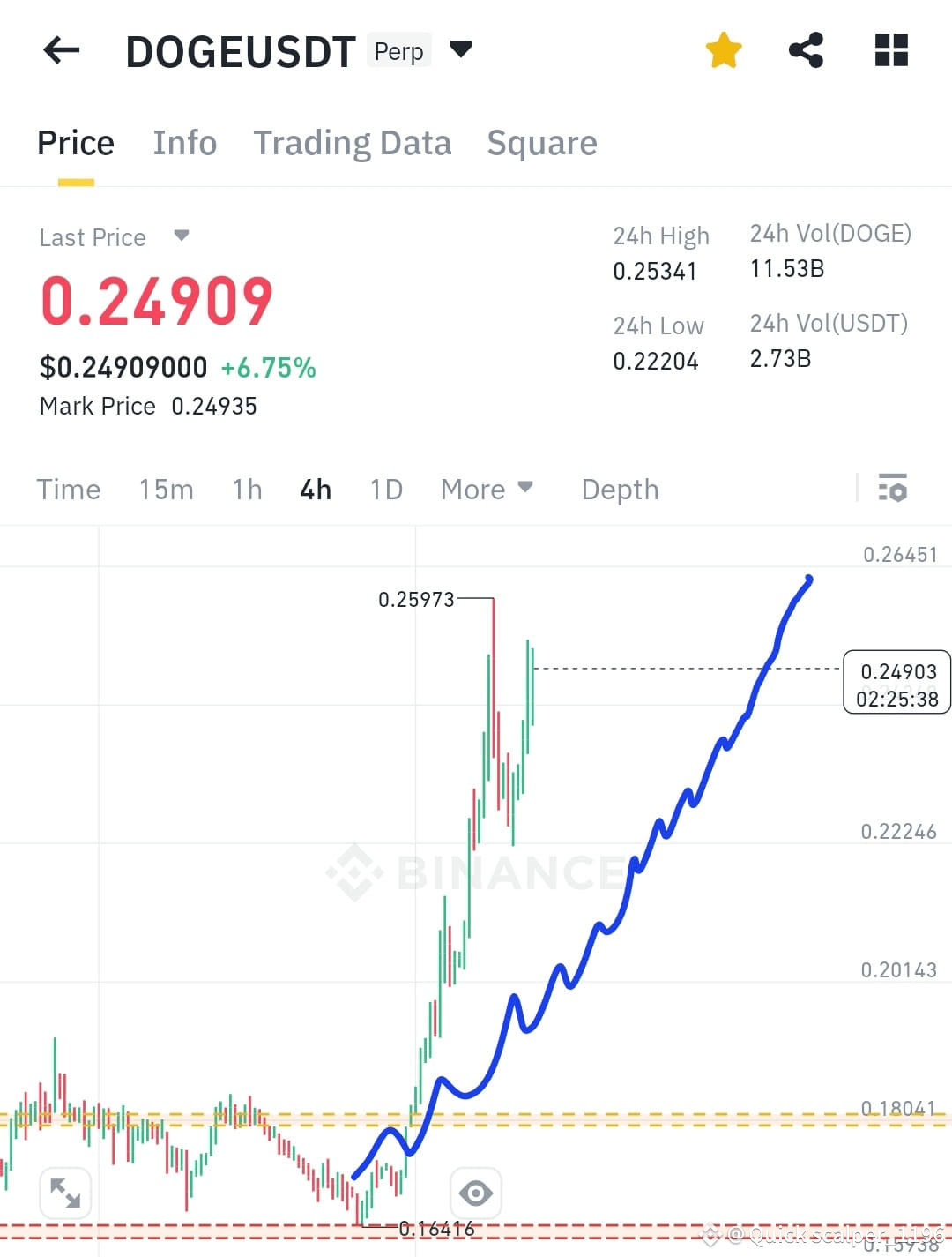 I don't need to write anything here $DOGE 😂😂😂 | Quick scalper_1196 on ...