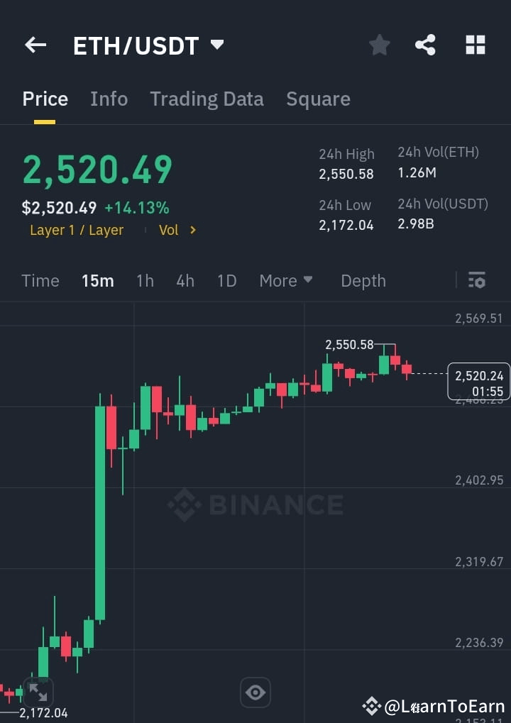 ETH URGENT UPDATE 🚨 🚀 ETH/USDT Technical Analysis (15m Ch | LearnToEarn on Binance Square
