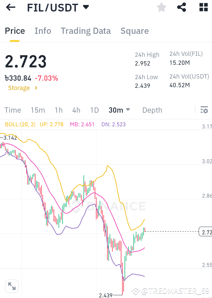 $FIL 🚀 Big Pump Incoming! 🚀 Buy FIL NOW! 💵 Seize the | TREDMASTER_69 on Binance Square