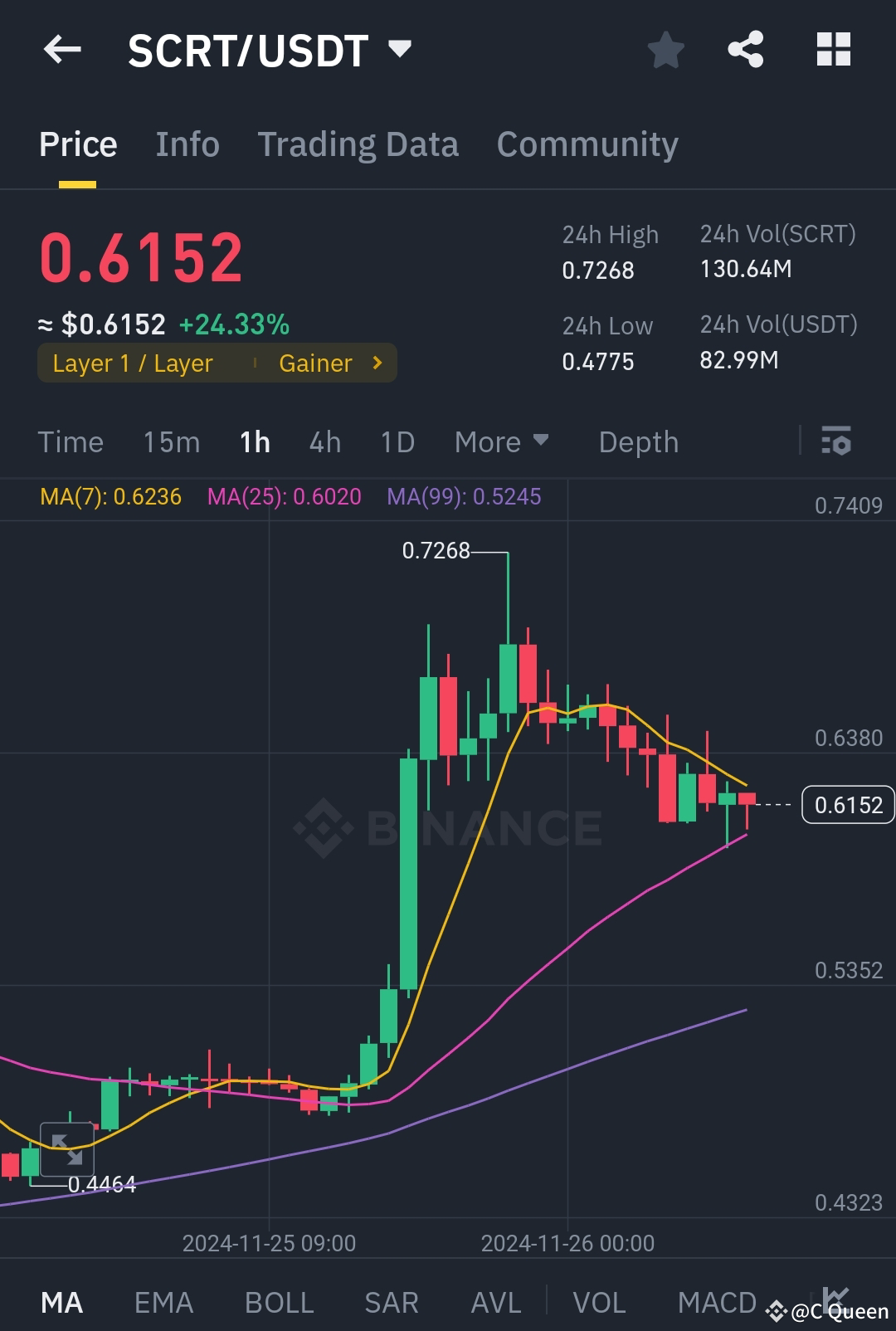 🚀 $SCRT /USDT ALERT: Ready for the Next Move! 🚀 $SCRT | C Queen on Binance Square