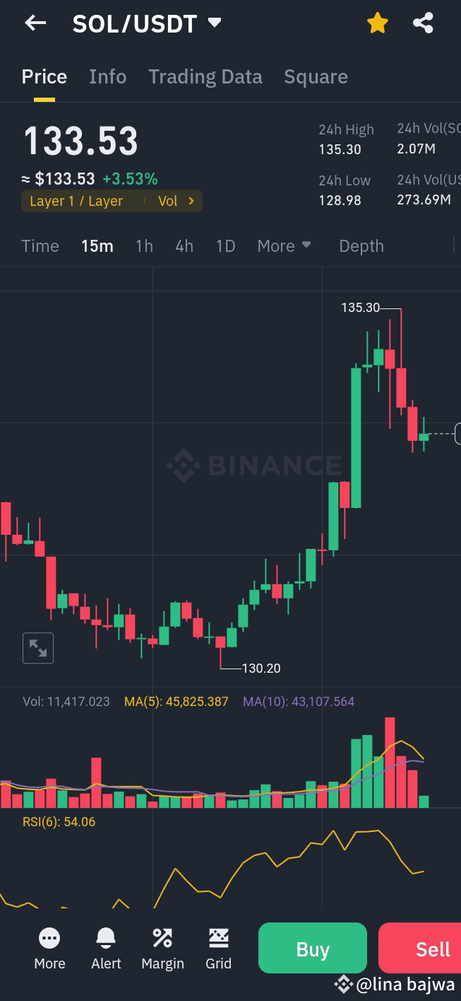 $SOL /USDT - another perfect call - $SOL hit 2 targets 🎯 no | lina bajwa on Binance Square