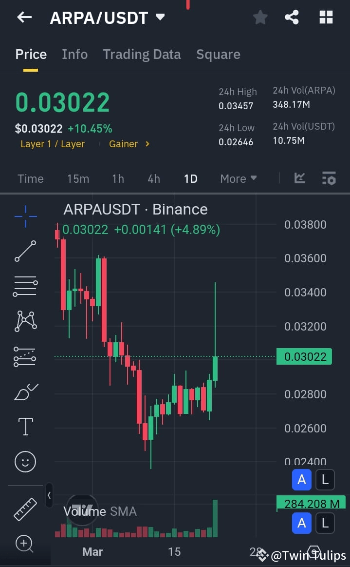 📢 🚀 𝘼𝙍𝙋𝘼/𝙐𝙎𝘿𝙏 𝙏𝙧𝙖𝙙𝙞𝙣𝙜 𝙎𝙞𝙜𝙣𝙖𝙡 🚀 📢🚀 | Twin Tulips on Binance Square