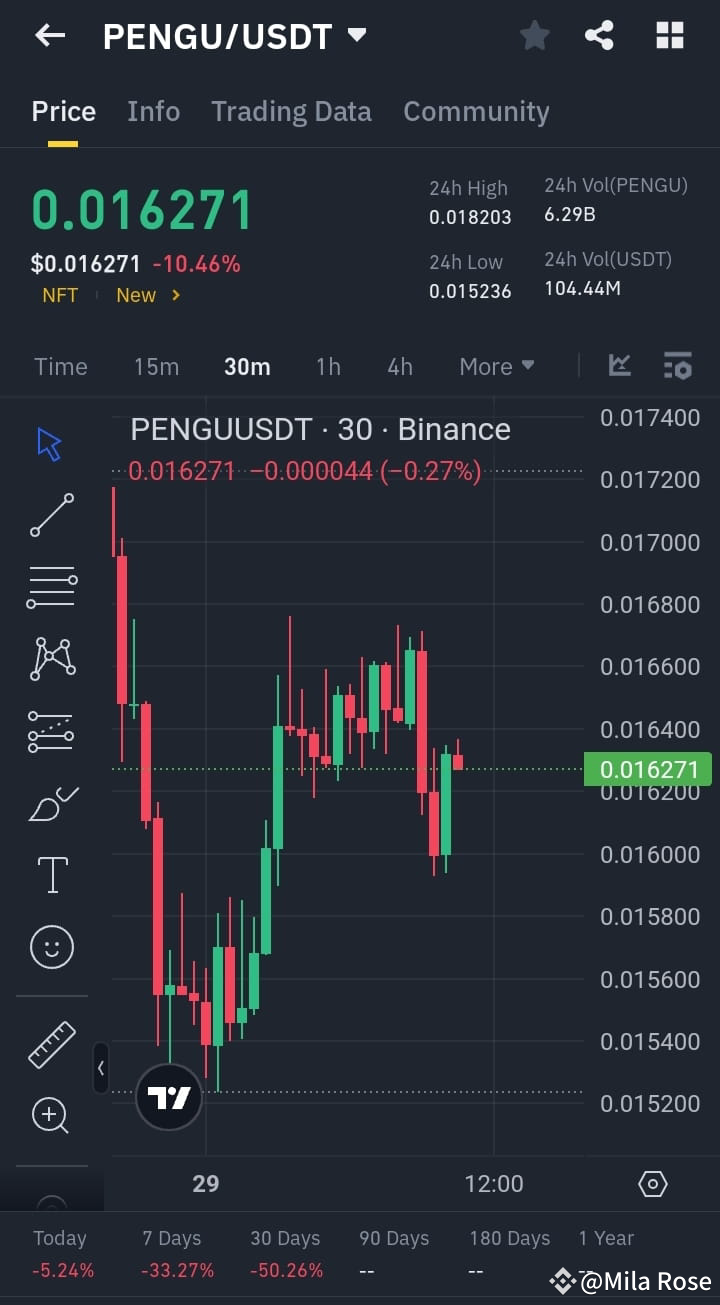 $PENGU /USDT Showing Strong Bearish Pressure 💯 🔥 Ready F | Mila Rose on Binance Square