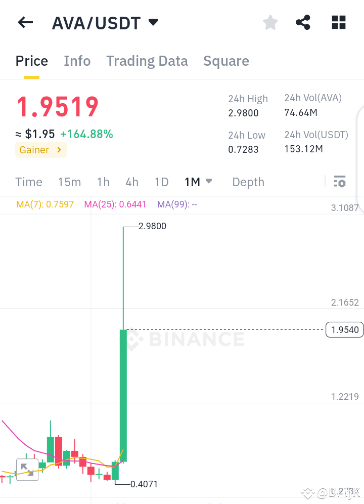 Nice Jump. Oh wow baby $AVA 😘 | Dr fjK on Binance Square