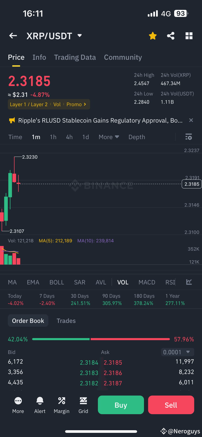 $XRP Down to 4% today. 📉📉 But in binance here state as pro | Neroguys on Binance Square